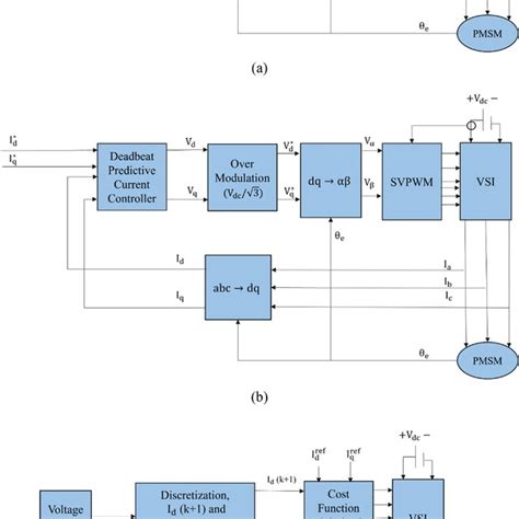 overview of pmsm control strategies in electric vehicles a review