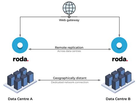 Remote Replication · Docs