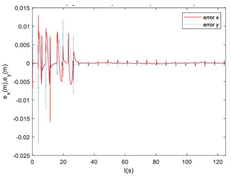 Tracking With Obstacles And Disturbance Observers Download Scientific Diagram