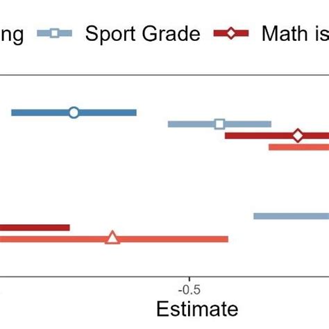 multivariate regression weights for both the vope and the nfc scale