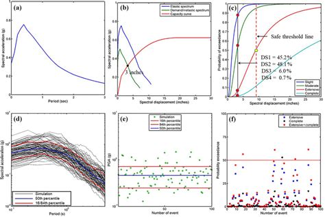 A C The Seismic Vulnerability Assessment Of Tes For The Worst Download Scientific Diagram