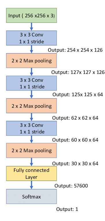Architecture Of Convolutional Epileptic Seizure Predictor Cesp Download Scientific Diagram