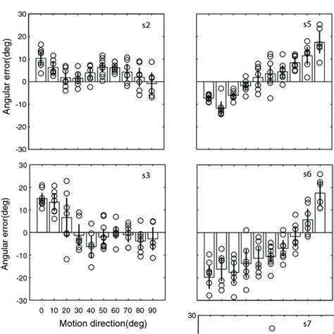 angular error as a function of motion direction for each 1 of the