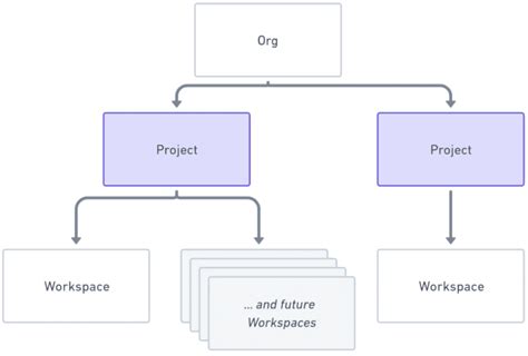 Terraform Cloud Adds ‘projects To Organize Workspaces At Scale