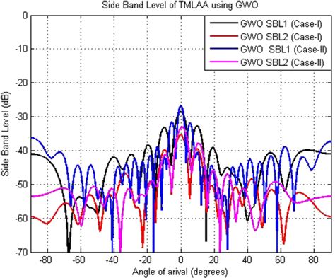 Side Band Level Of Time‐modulated Linear Antenna Array Tmlaa Using Download Scientific