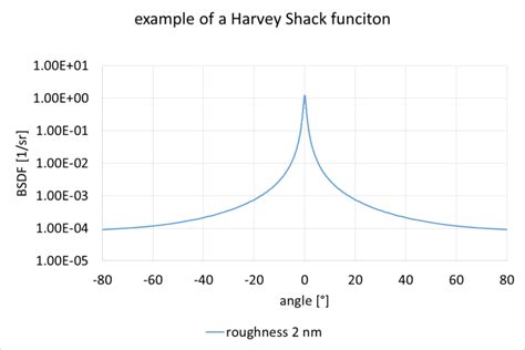 Example Of A Brdf Approximated By A Harvey Shack Function For A Mirror