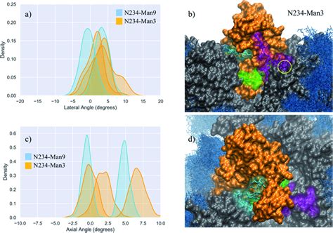 Panels A And C Kernel Density Estimation Kde Analysis Of The Download Scientific Diagram