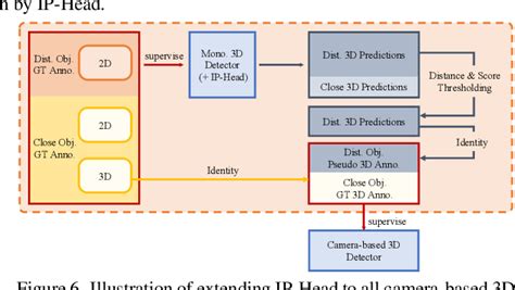 Figure 6 From Improving Distant 3d Object Detection Using 2d Box