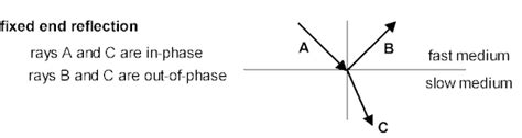 Physicslab Physical Optics Thin Film Interference