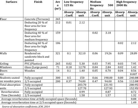 Computation Of Reverberation Time Rt For Faculty Of Engineering Download Table