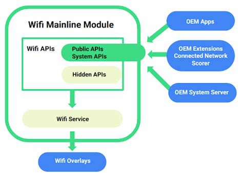 Wi Fi Android Open Source Project