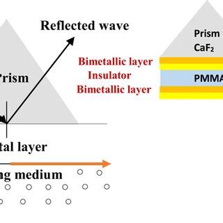 Proposed Prismbased MIM Gas Sensor Download Scientific Diagram