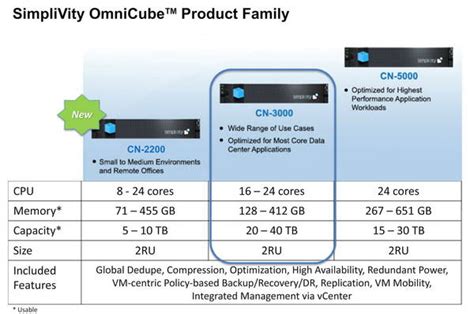 Simplivity Omnicube Hyperconverged Infrastructure Solution Computer Room Design