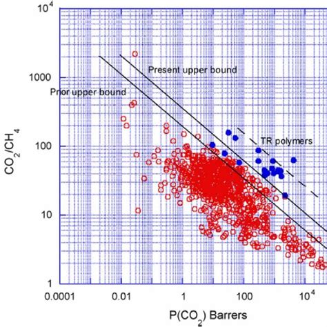 Robeson Plot Of Selectivity Versus Permeability For Co 2 Ch 4 Download Scientific Diagram
