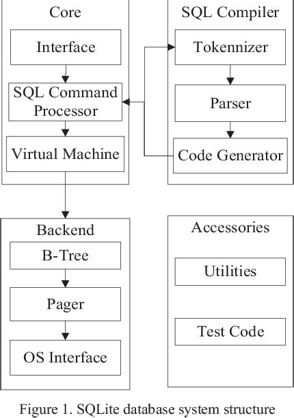 Figure 1 From Design Of Embedded Data Acquisition And Management System Based On Sqlite Database