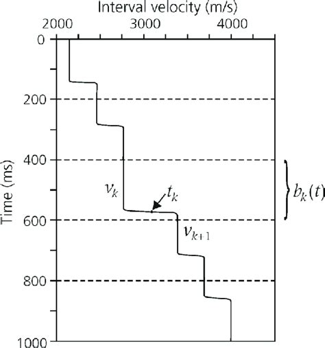 1 A Step Of The Interval Velocity Model Is Defined By A Boltzman Download Scientific Diagram