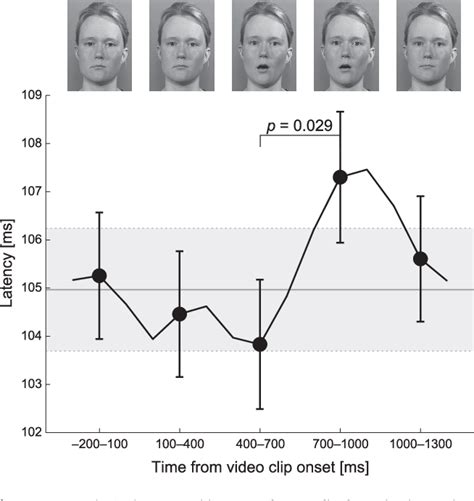 Figure 7 From Lipreading And Covert Speech Production Similarly Modulate Human Auditory Cortex