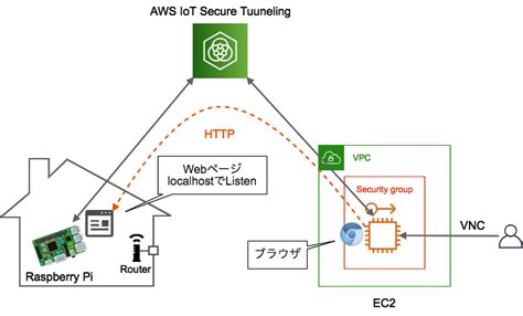 Aws Iot セキュアトンネリングを使ってローカルのraspberry Piにリモートから接続してみた Developersio