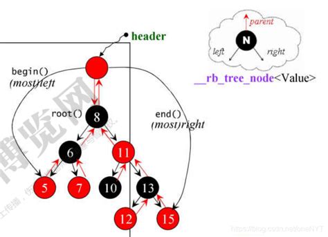 Cstl 体系结构与内核分析侯捷——课程笔记八g49一个红黑树 Csdn博客