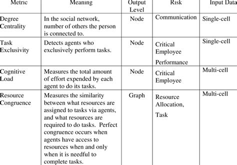 Illustrative Metrics Categorized By Input Risk And Output Download