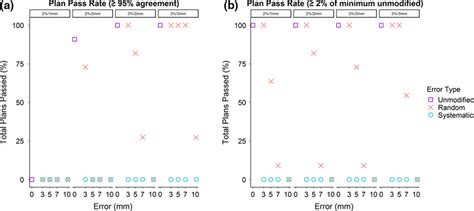 Portal Dosimetry Pass Rates For Plans At Indicated Gamma Indices Using Download Scientific