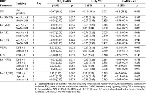 Multivariate Associations Between Space Weather Variables And Hrv For Download Scientific
