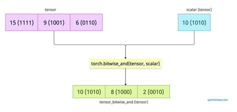 Torchbitwiseand Method