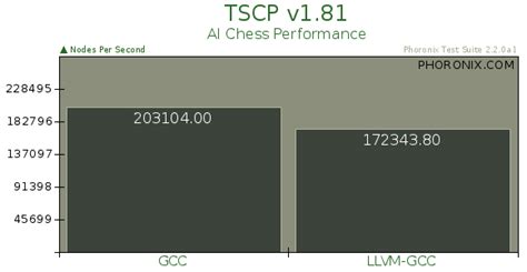 Gcc Vs Llvm Gcc Benchmarks Phoronix