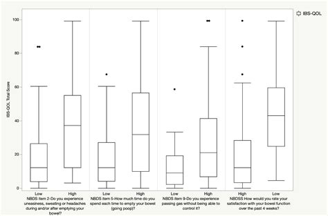 Ics 2023 Abstract 641 Construct Validity Of The Irritable Bowel Syndrome Quality Of Life Ibs