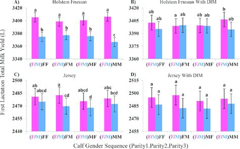 Effect Of Parity One Through Three Calf Gender Sequence On First Download High Resolution