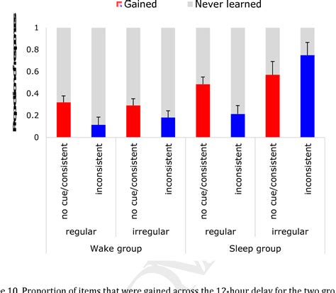 Figure From The Role Of Complementary Learning Systems In Learning And Consolidation In A