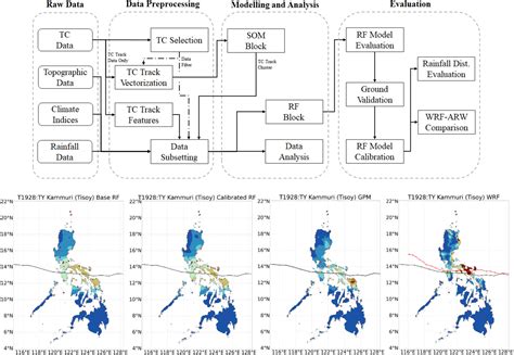 Ai‐based Tropical Cyclone Rainfall Forecasting In The Philippines Using Machine Learning