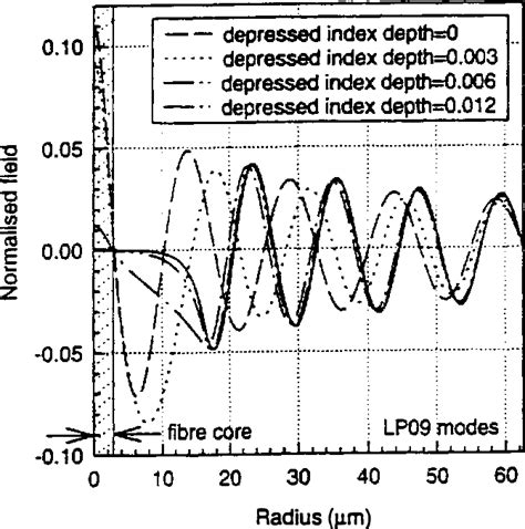 Figure 1 From Cladding Mooe Coupling Suppression In Fibre Bragg