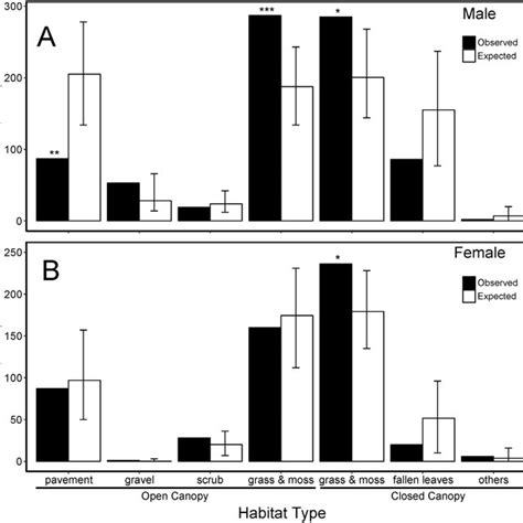 Microhabitat Selection By Bufo Japonicus Formosus The Frequencies Of