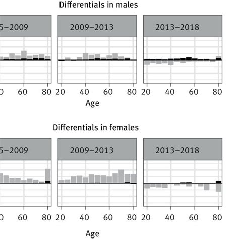 Age Specific Contribution To Adfle20 Difference By Sex Argentina − Download Scientific Diagram