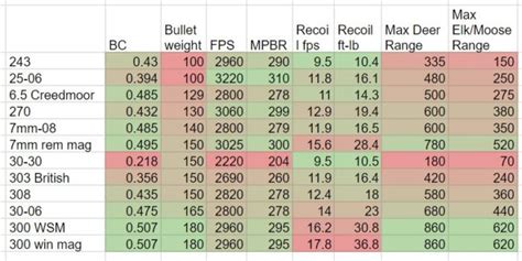Ballistic Coefficient Table