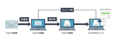 メルマガの開封率を上げる7つのポイントを解説！平均開封率やkpiの計測方法もご紹介！ コミュニケーションサプリ
