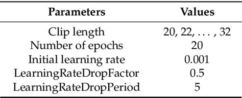 Table 2 From Deep Learning Based Action Recognition Using 3d Skeleton Joints Information