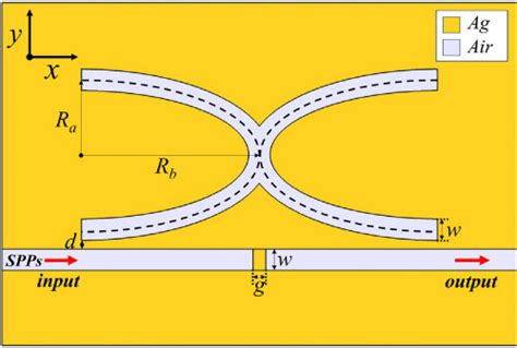Schematic Diagram Of The Proposed Plasmonic Mim Optical Waveguide System Download Scientific