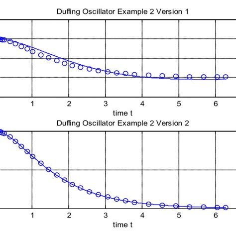 Solution Of Duffing Oscillator Of Example 2 Download Scientific Diagram