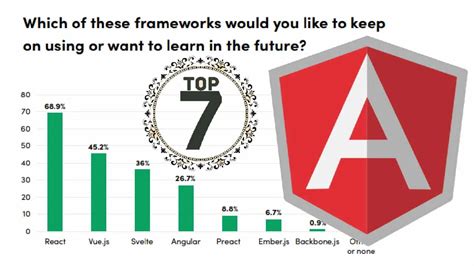 Top Best Frontend Development Frameworks And When To Use Them
