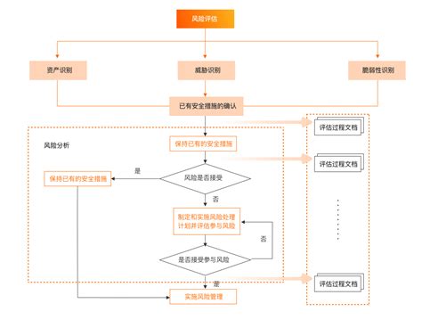 风险评估与识别的最佳实践 卓越架构 阿里云