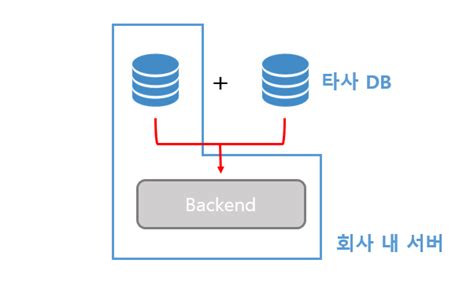 Postgresql 서로 다른 곳의 Db Dblink로 연결하기