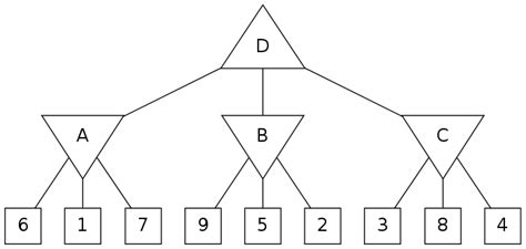 Solved Q1 Minimax Consider The Zero Sum Game Tree Shown