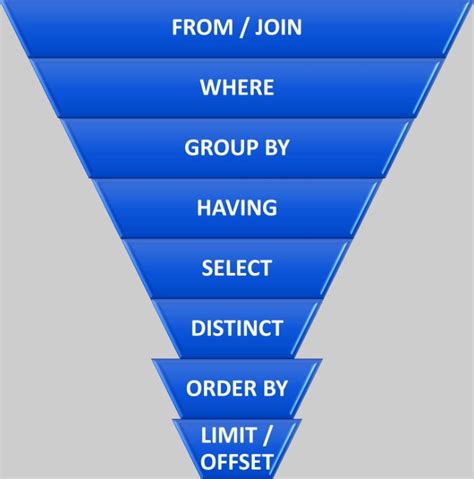 Sql Dataanalysis Datascience Sqlqueries Disha Anand