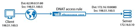 Example Configuring A DNAT Access Rule Barracuda Campus