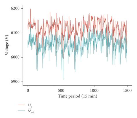 The Line Plot A And Scatter Plot B Of Uc And Ucal By Ga Download The Line Plot A And Scatter Plot B Of Uc And Ucal By Ga Download