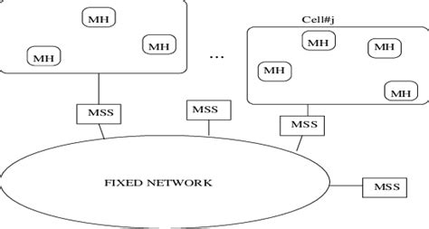 A General Architecture Of A Mobile Computing System Download Scientific Diagram