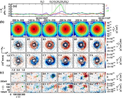 Visualization Of Electron Phase Space Density Gradients And Terms In Download Scientific