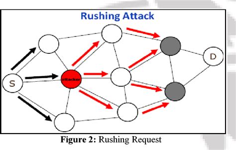 Figure 2 From An Efficient Rushing Attack Prevention Algorithm For Manet Using Random Route